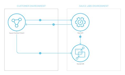 Sauce Connect Proxy Basic Setup Sauce Labs Documentation