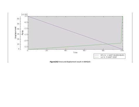 Geometric And Material Nonlinearity Analysis Of D Truss With Force Control And Ductility