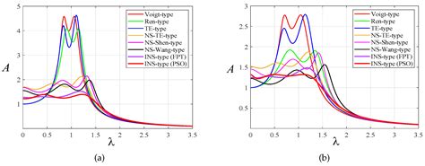 Entropy Free Full Text H∞ Optimization Of Three Element Type Dynamic Vibration Absorber With