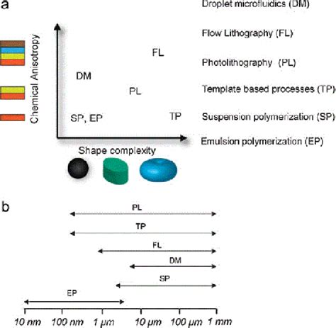 Adaptive Particle Encapsulation Using Digital Opto Fluidic Lithography