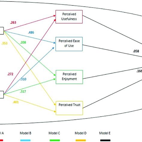 Mediation Diagram Of Effects On Behavioural Intentions Colour Coded By Download Scientific