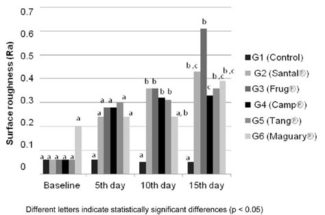 Surface Roughness Following The Erosive Challenge R A Download Scientific Diagram