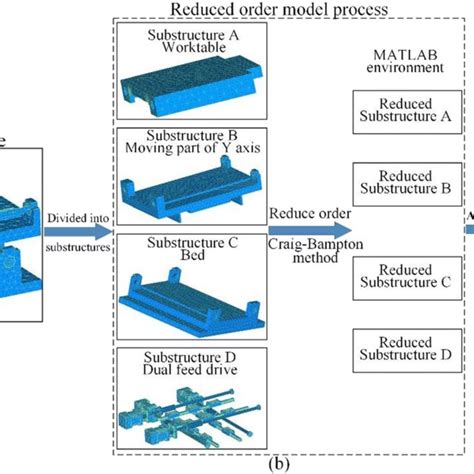 Partition Substructures Of The Tbs Worktable And Fe Models Of The
