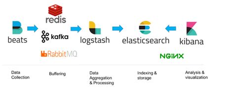 Sizing Your Elk Cluster Elasticsearch Logstash Kibana For High Performance By Suresh Pawar