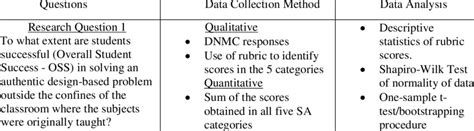 Alignment Between Research Questions Sources Of Data And Analysis Download Table