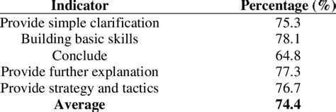 The Achievement Of Each Indicator Of Critical Thinking Skills Download Scientific Diagram