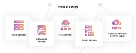 Types Of Servers How To Select A Web Hosting Service