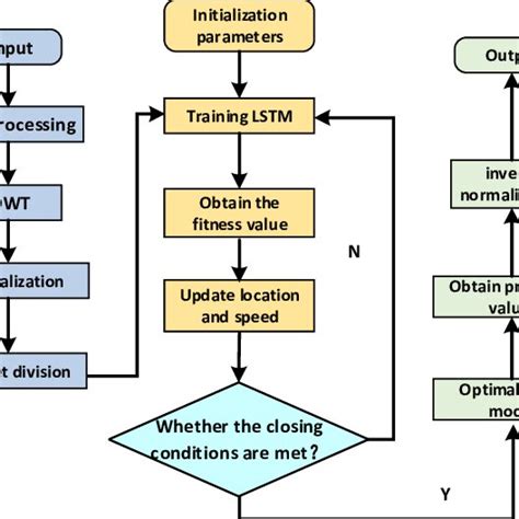 Dwt Pso Lstm Model Flow Chart Download Scientific Diagram