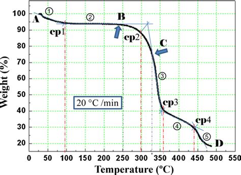 The Tg Curve For The Papers Download Scientific Diagram