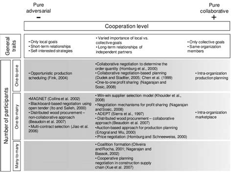 Supply Chain Negotiation Applications Positioning Download Scientific Diagram