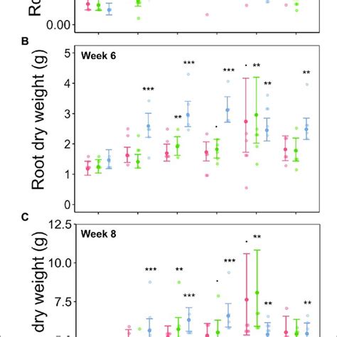 Effects Of Bacterial Inoculation Using Different Inoculation Methods
