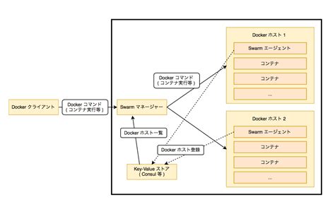 Docker 10 ~ 複数コンテナの連携 4 ~ Dealing With Ambiguity