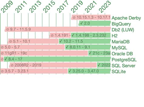 window clause sql
