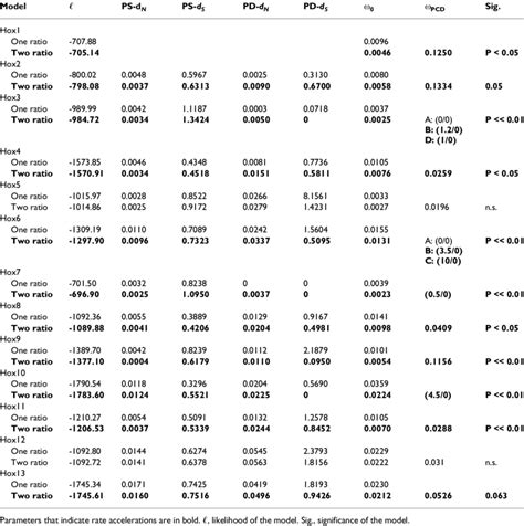 Likelihood Paramater Estimates Under The Lineage Specific Models