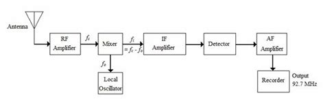 Block Diagram Of The Vhf Receiver Used To Receive Fm Radio Signal Download Scientific Diagram