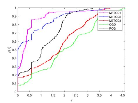 Performance Based Function Evaluation Download Scientific Diagram