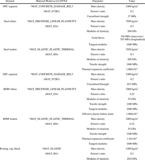 Parameters Of Different Material Models Download Scientific Diagram