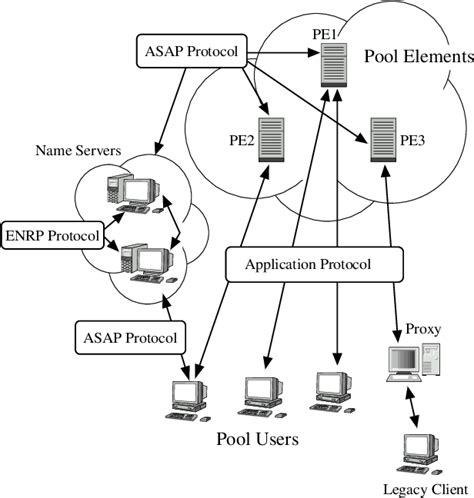 Figure 2 From A New Scheme For Ip Based Internet Mobility Semantic