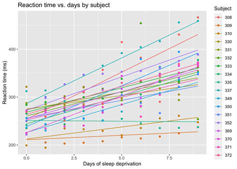 A Practical Introduction To Regression Modeling In R Random And Mixed Effects
