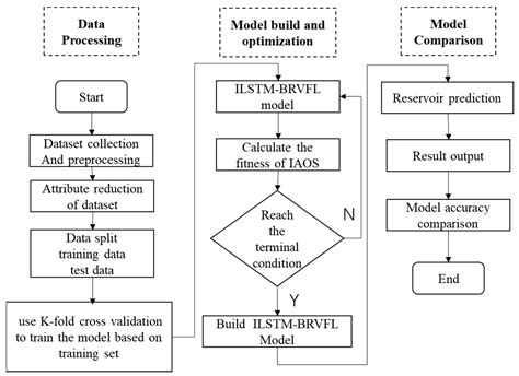 Electronics Free Full Text Reservoir Prediction Model Via The Fusion Of Optimized Long Short