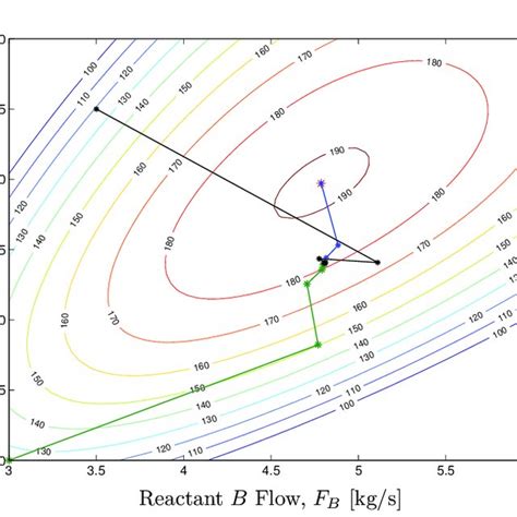 5 classical two step approach rto trajectory download scientific