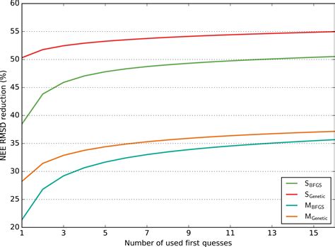 Gmd Land Surface Model Parameter Optimisation Using In Situ Flux Data Comparison Of Gradient