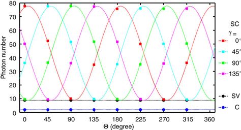 Experimentally Obtained Photon Numbers For Coherent States Squeezed Download Scientific
