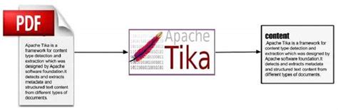 tika 快速指南 tika 教程