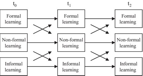 1 Lifelong Learning Contexts Download Scientific Diagram