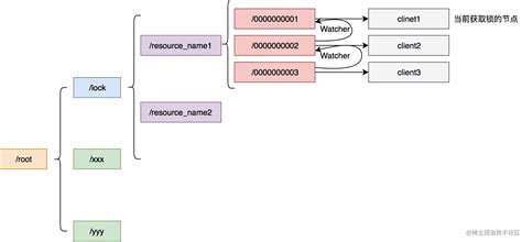 分布式锁 Distributed Lock 理论介绍 distributedlock CSDN博客