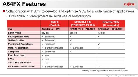 為了超級電腦而生的系統單晶片：從 ibm bluegene l 到 fujitsu a64fx 力臻