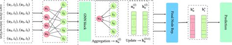Graph Neural Networks In Recommender Systems A Survey Acm Computing Surveys