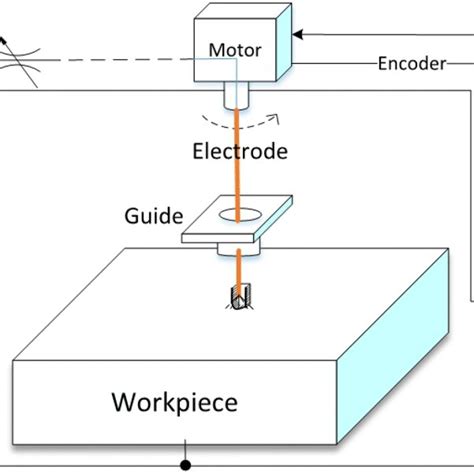 Non Parametric Analysis Of Small Hole Edm Drilling Process A Impulse