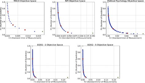 Figure 1 From Multi Objective Optimization Of Item Selection In Computerized Adaptive Testing