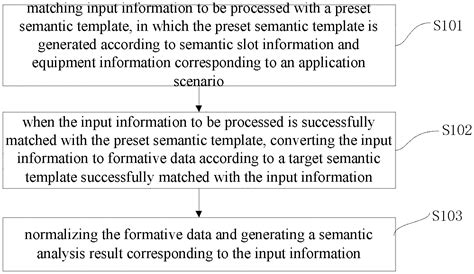Semantic Analysis Method And Apparatus Based On Artificial Intelligence Patent Grant Hu Et Al