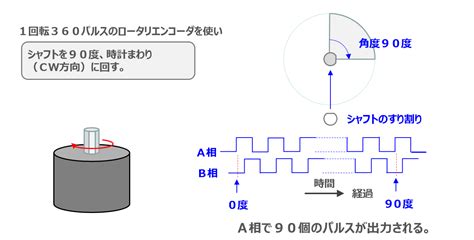 ロータリエンコーダ 用途 パルス数選定方法
