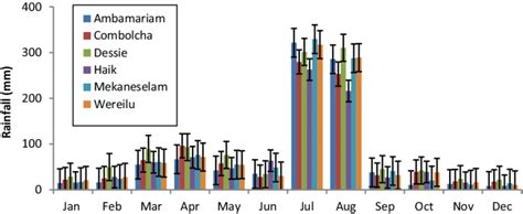 Bimodal Rainfall Distribution Of The Study Area Download Scientific