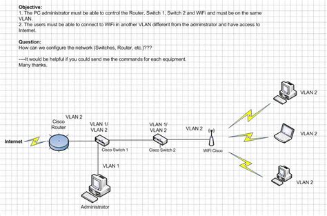 Solved Vlan Configuration Cisco Community