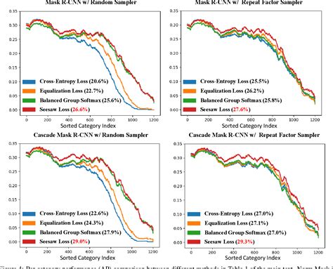 Figure 1 From Seesaw Loss For Long Tailed Instance Segmentation Semantic Scholar