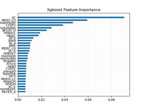 Xgboost特征选择