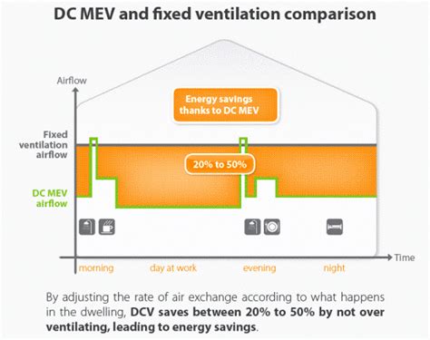 Demand Control Ventilation Dcv Sc Air Tightness And Ventilation