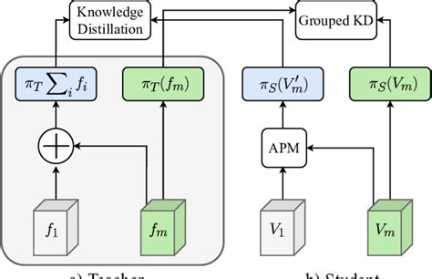 the knowledge distillation in the overall kd we align the full