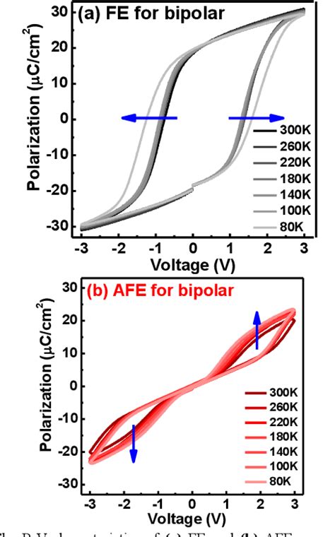 Figure 1 From Cryogenic Endurance Of Anti Ferroelectric And Ferroelectric Text{hf} {1 Mathrm