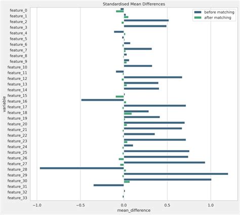 Causalinference Propensityscorematching Datascience Machinelearning Mlalgorithms Ai Ilia