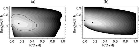 Comparison Of Ise A Integrated Squared Error Ise And Aicc B As Download Scientific
