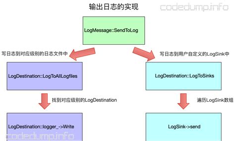 glog C 版本代码分析 codedump notes