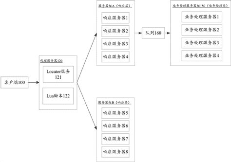 Hyper Text Transfer Protocol Request Processing Method Device And System Eureka Patsnap