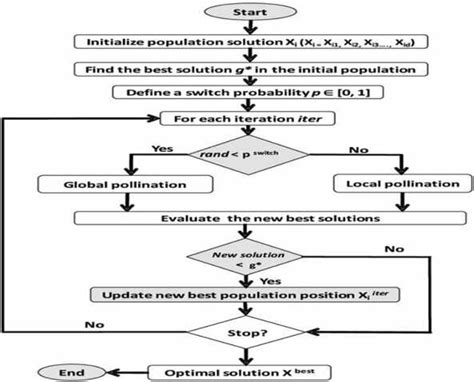 Flow Chart Of Fpa Alyasseri Et Al 2018 Download Scientific Diagram