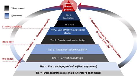 The Efficacy Effectiveness Pyramid — International Centre For Edtech Impact