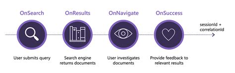 Deploy A Dashboard And Monitor Search Performance Code Samples Microsoft Learn